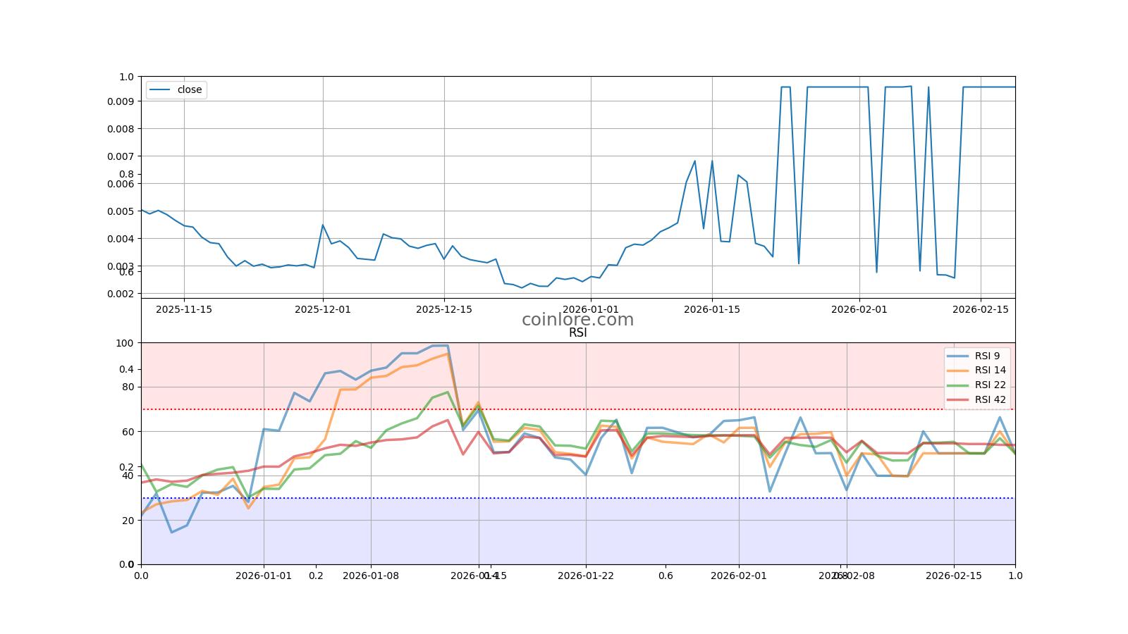 HARD Protocol RSI indicator