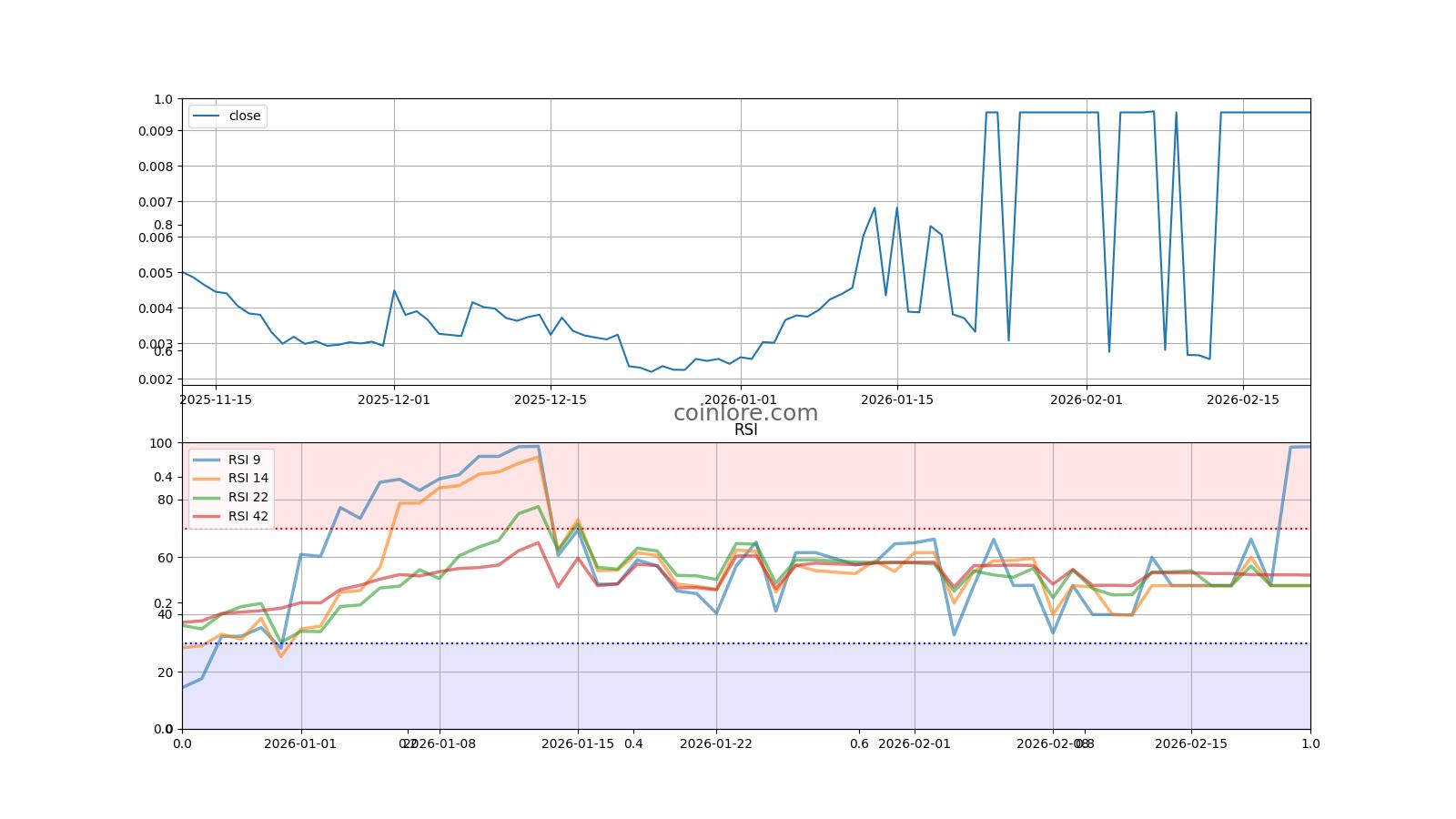 HARD Protocol RSI indicator