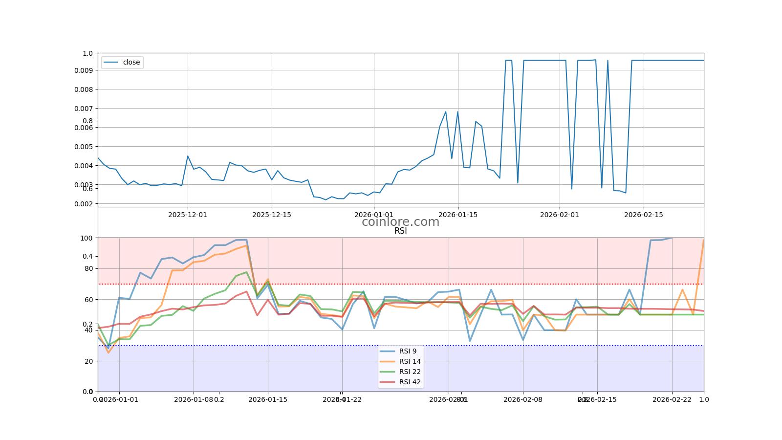HARD Protocol RSI indicator