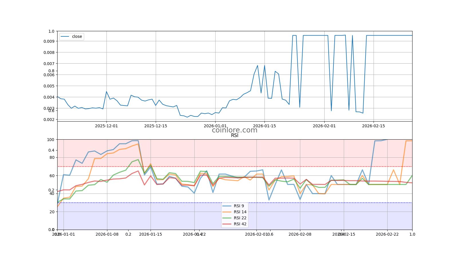 HARD Protocol RSI indicator