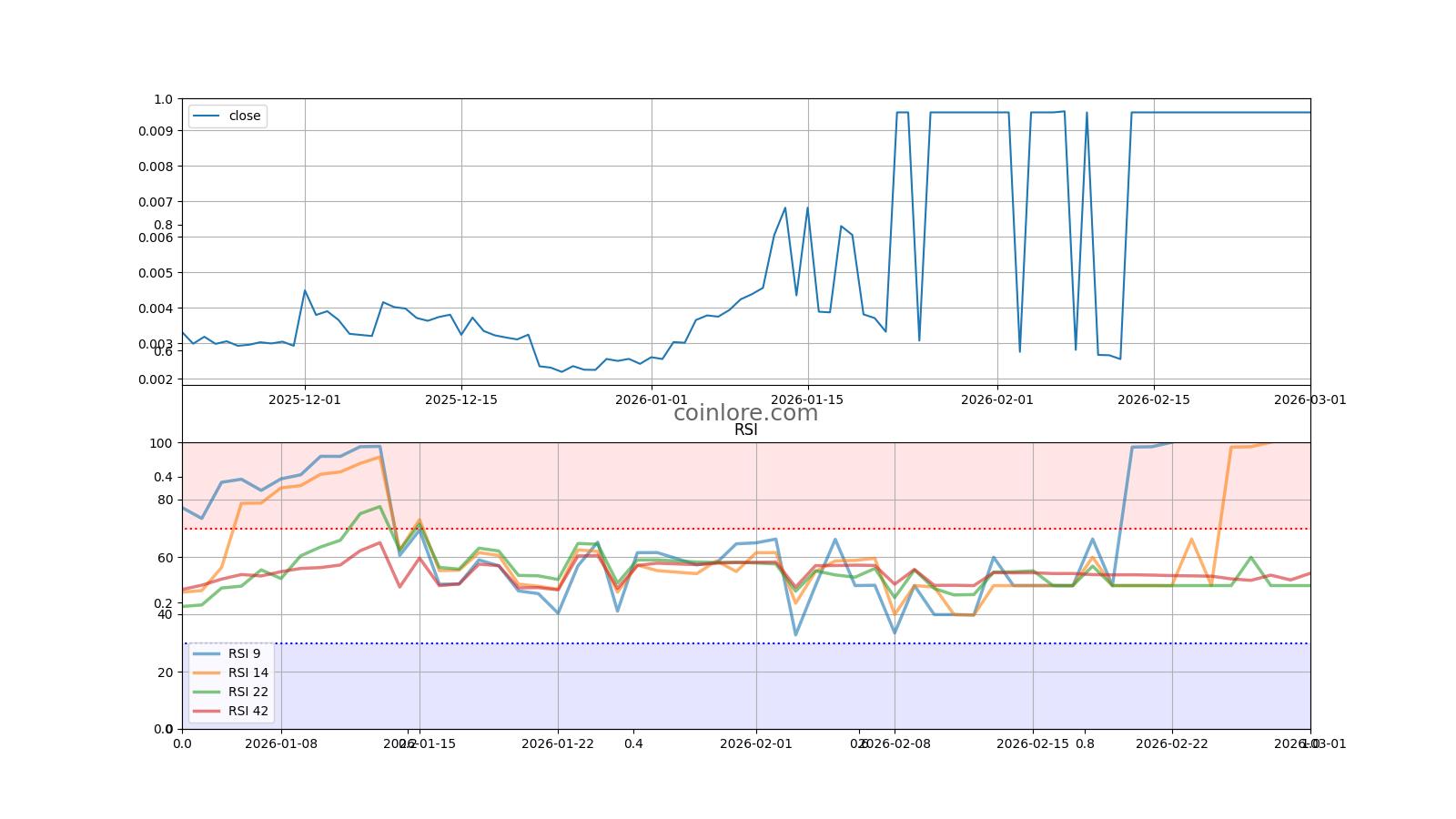 HARD Protocol RSI indicator