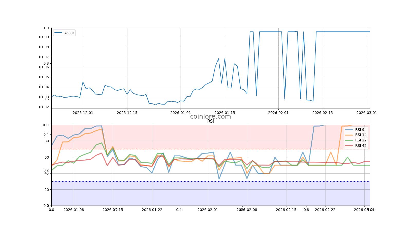 HARD Protocol RSI indicator