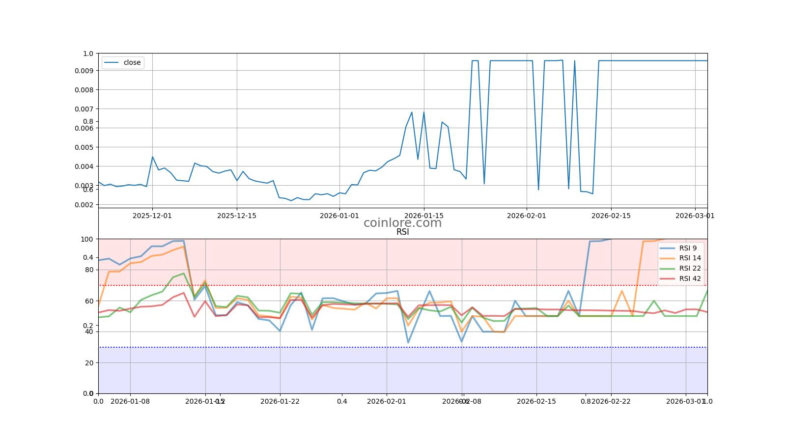 HARD Protocol RSI indicator