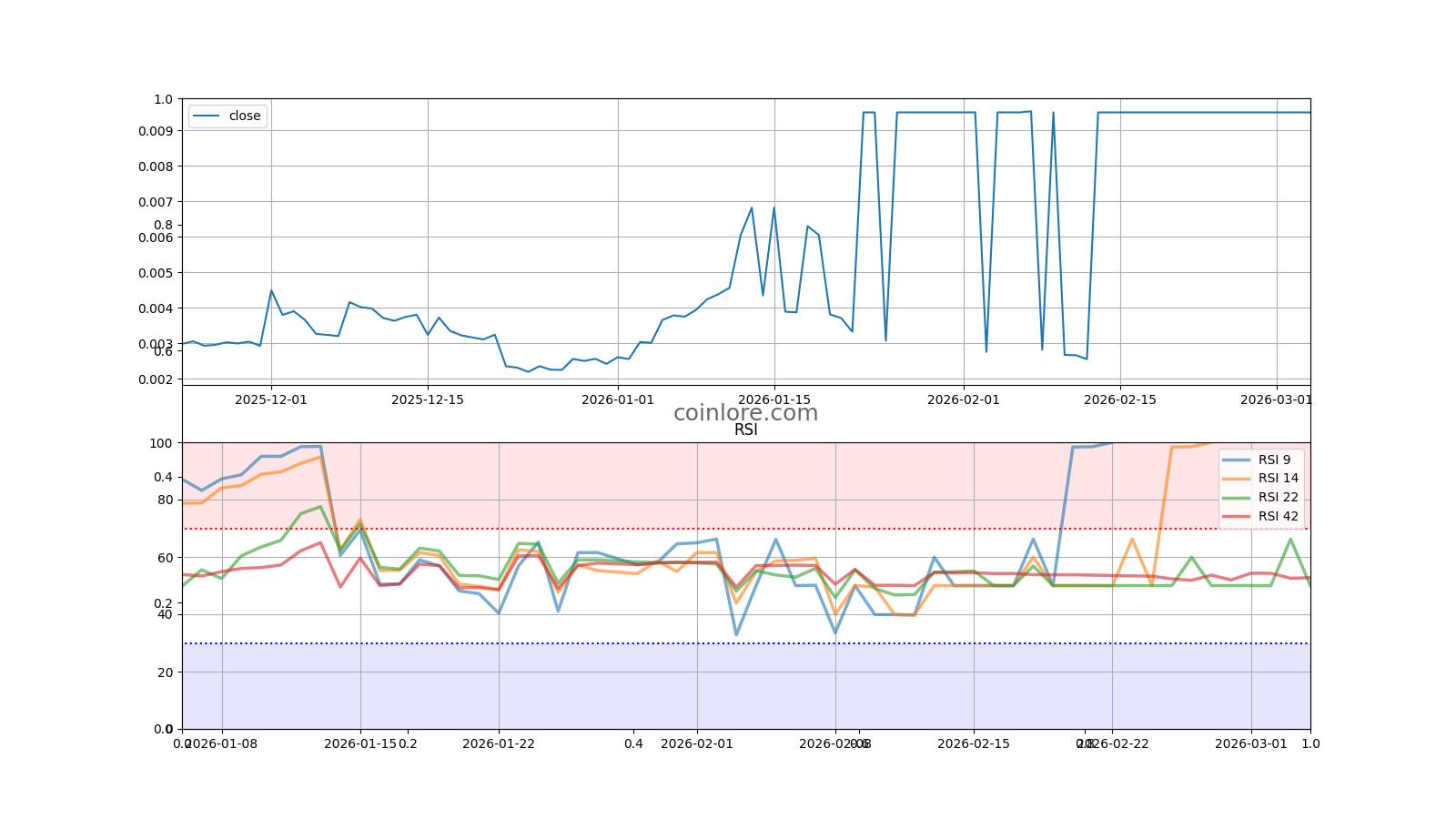 HARD Protocol RSI indicator