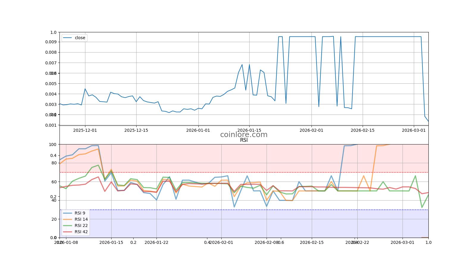 HARD Protocol RSI indicator