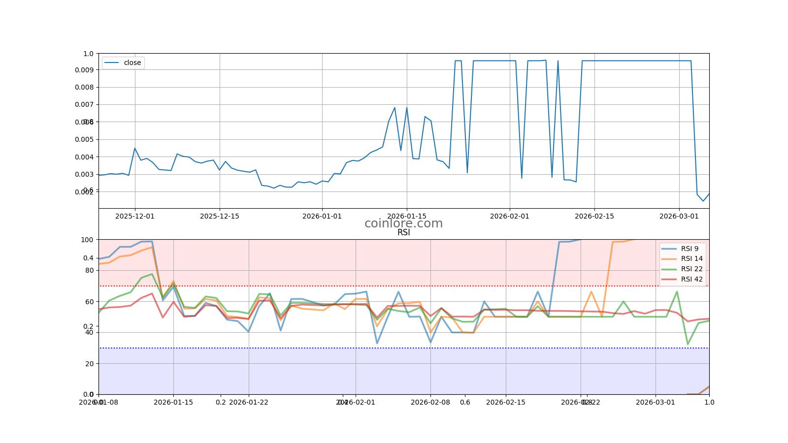 HARD Protocol RSI indicator