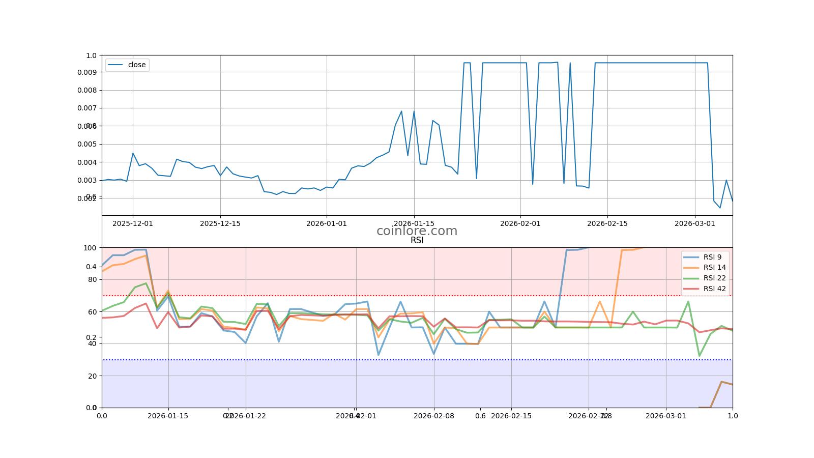 HARD Protocol RSI indicator