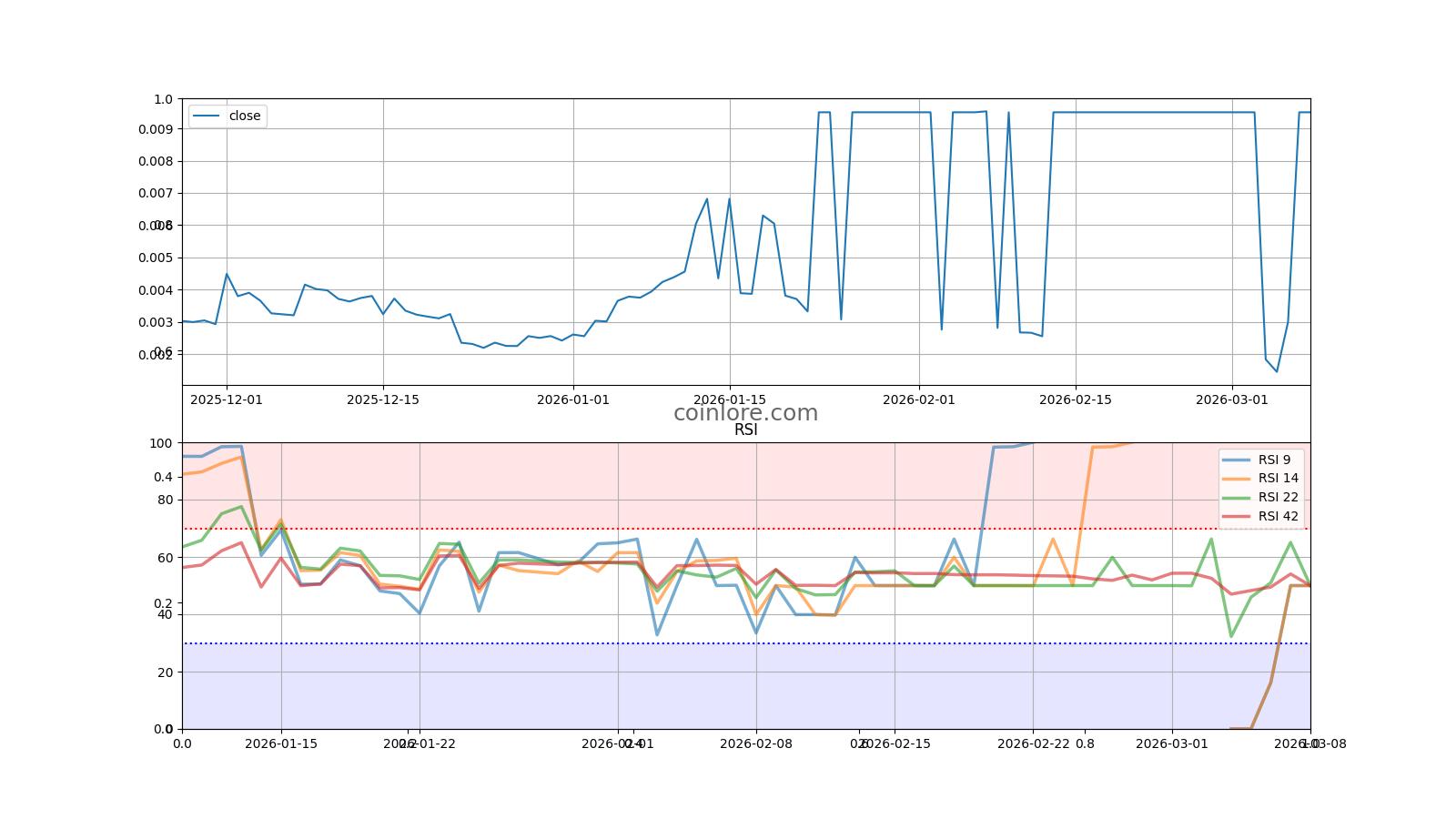 HARD Protocol RSI indicator
