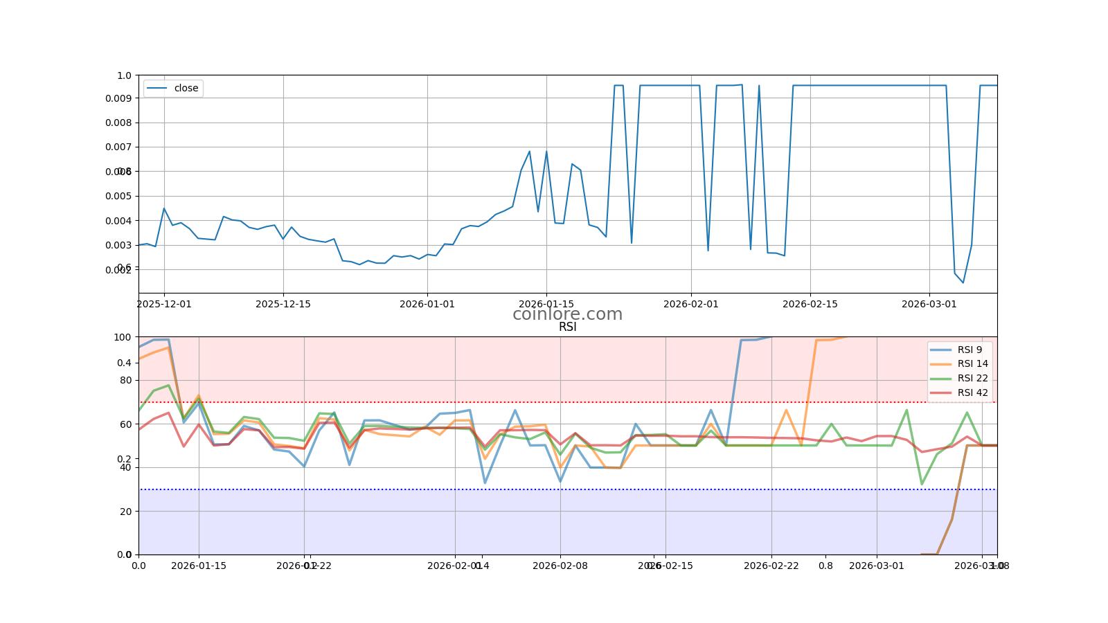 HARD Protocol RSI indicator