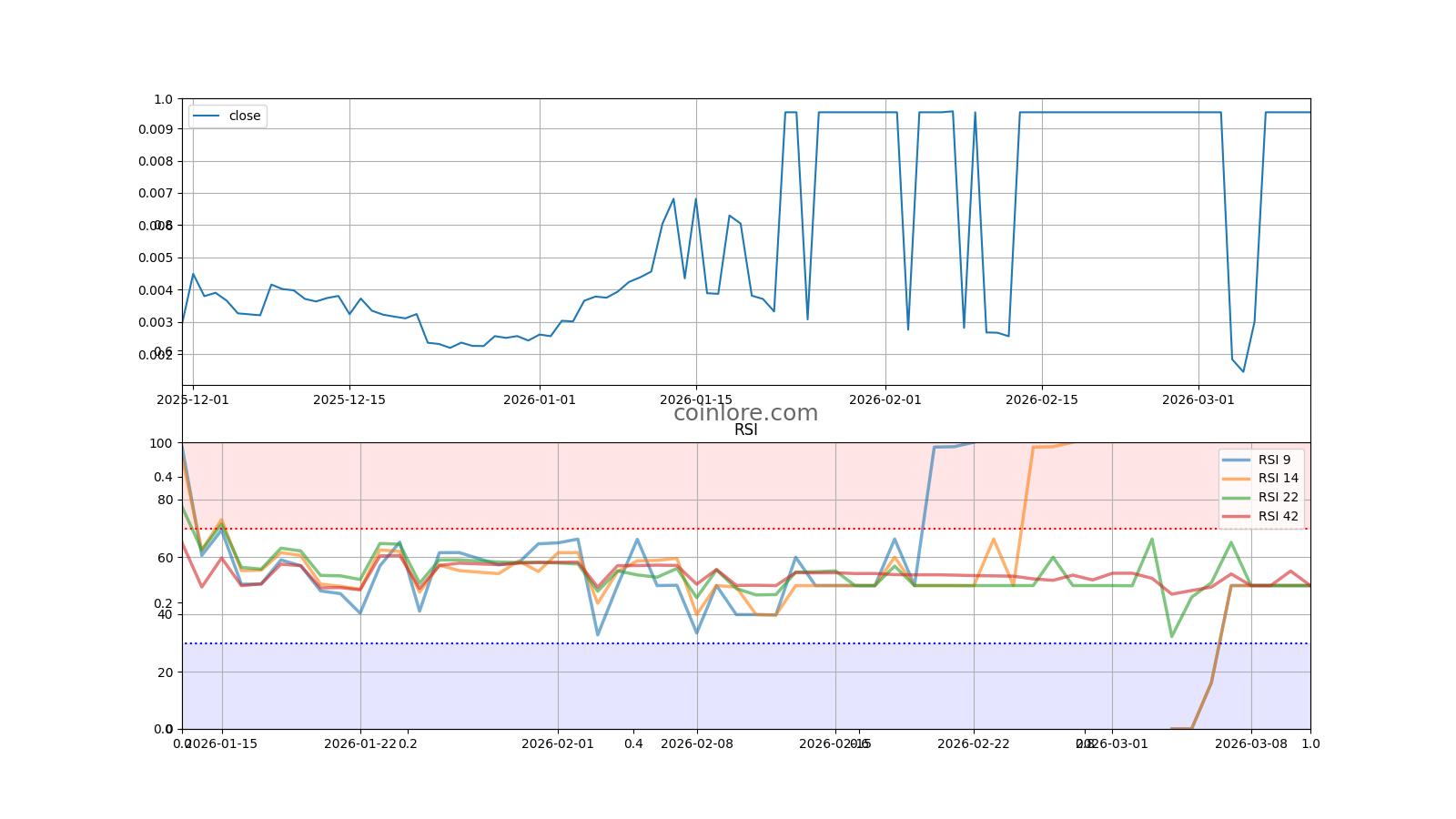 HARD Protocol RSI indicator