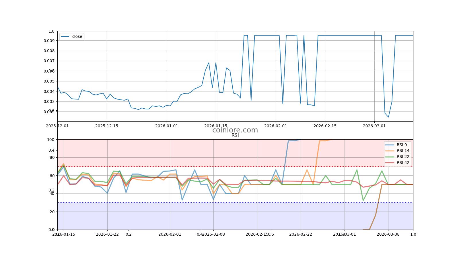 HARD Protocol RSI indicator
