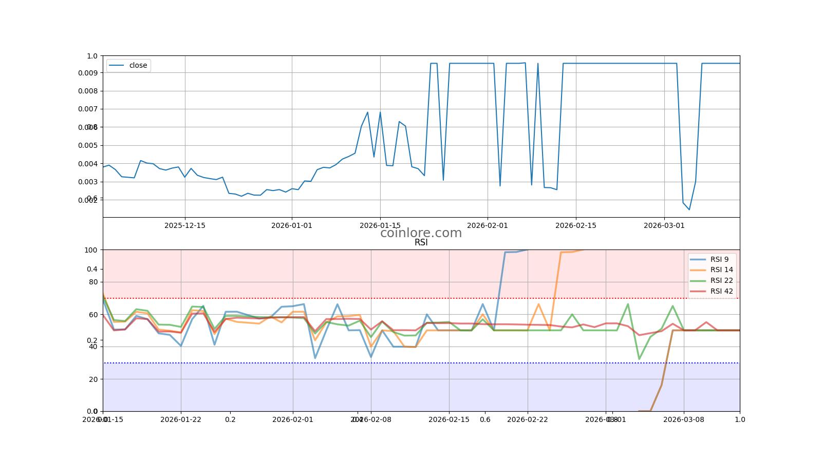 HARD Protocol RSI indicator