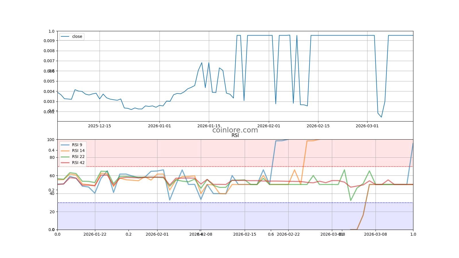 HARD Protocol RSI indicator