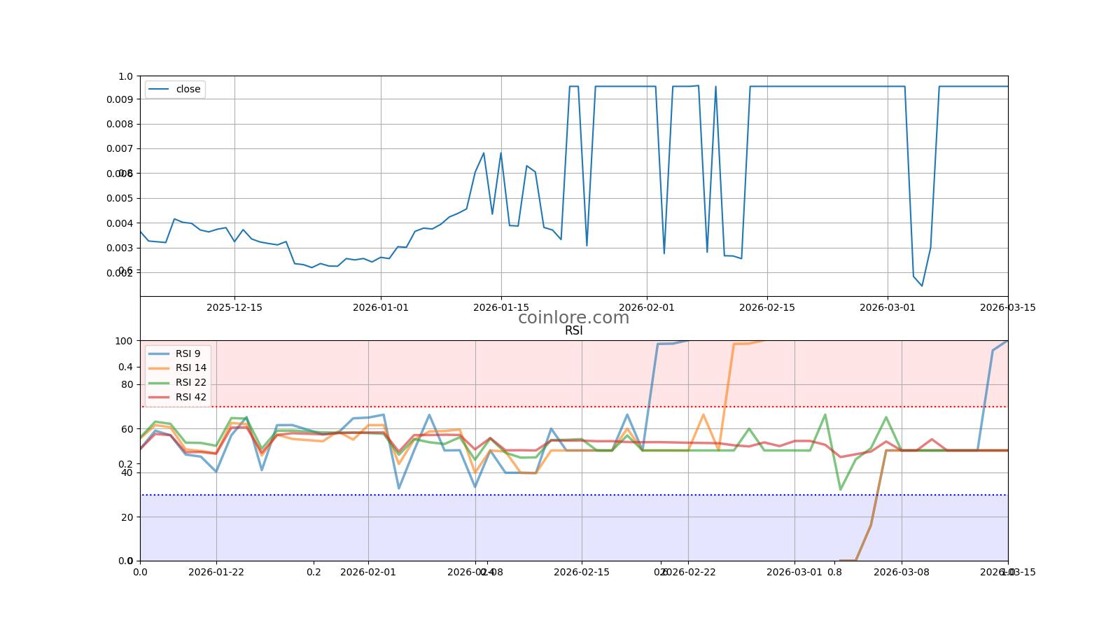 HARD Protocol RSI indicator