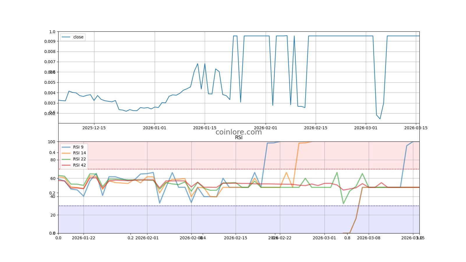 HARD Protocol RSI indicator