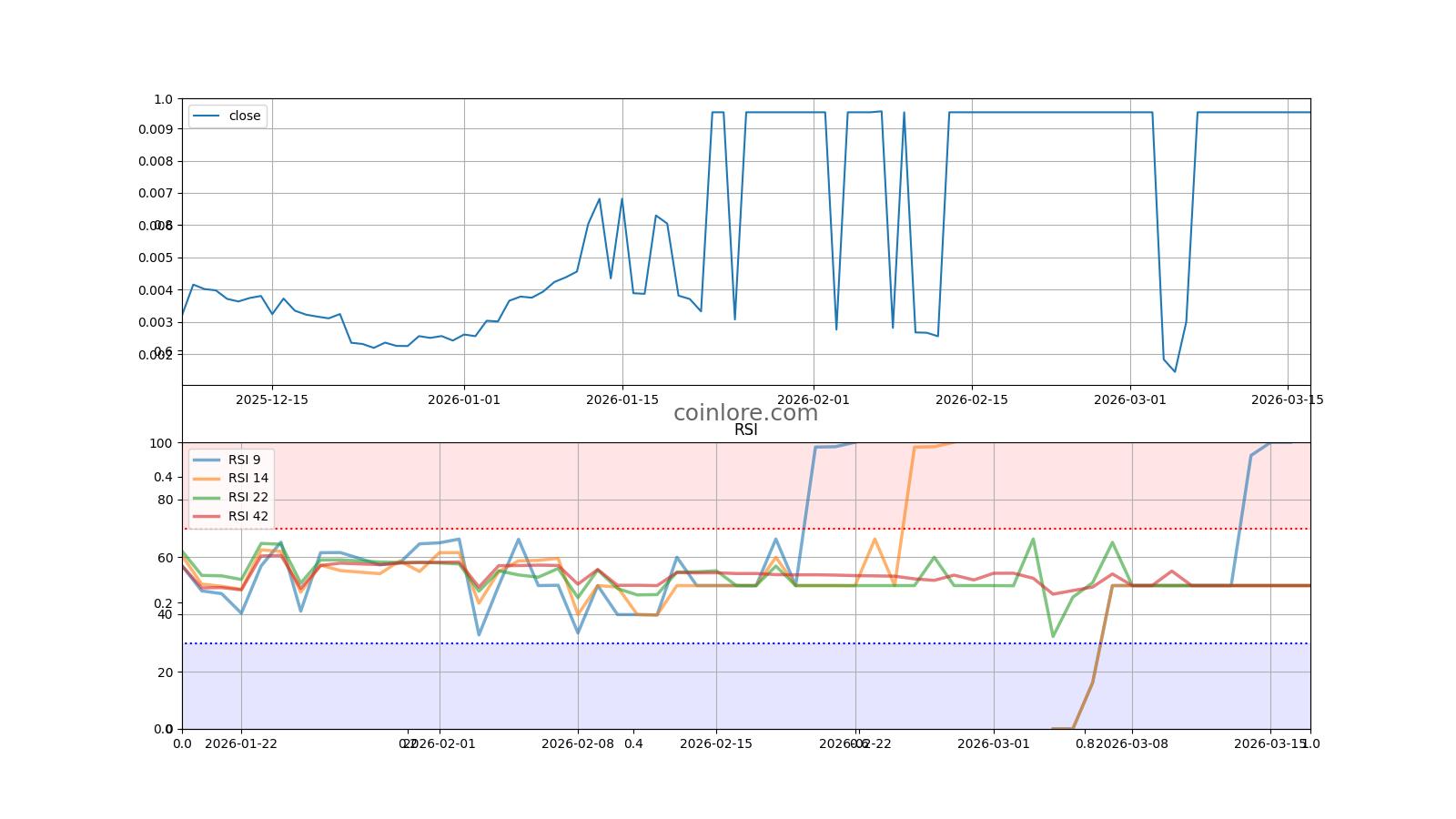 HARD Protocol RSI indicator