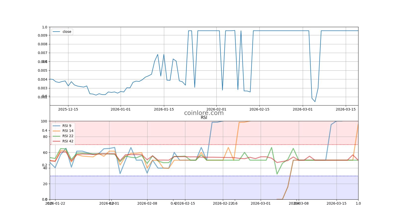 HARD Protocol RSI indicator