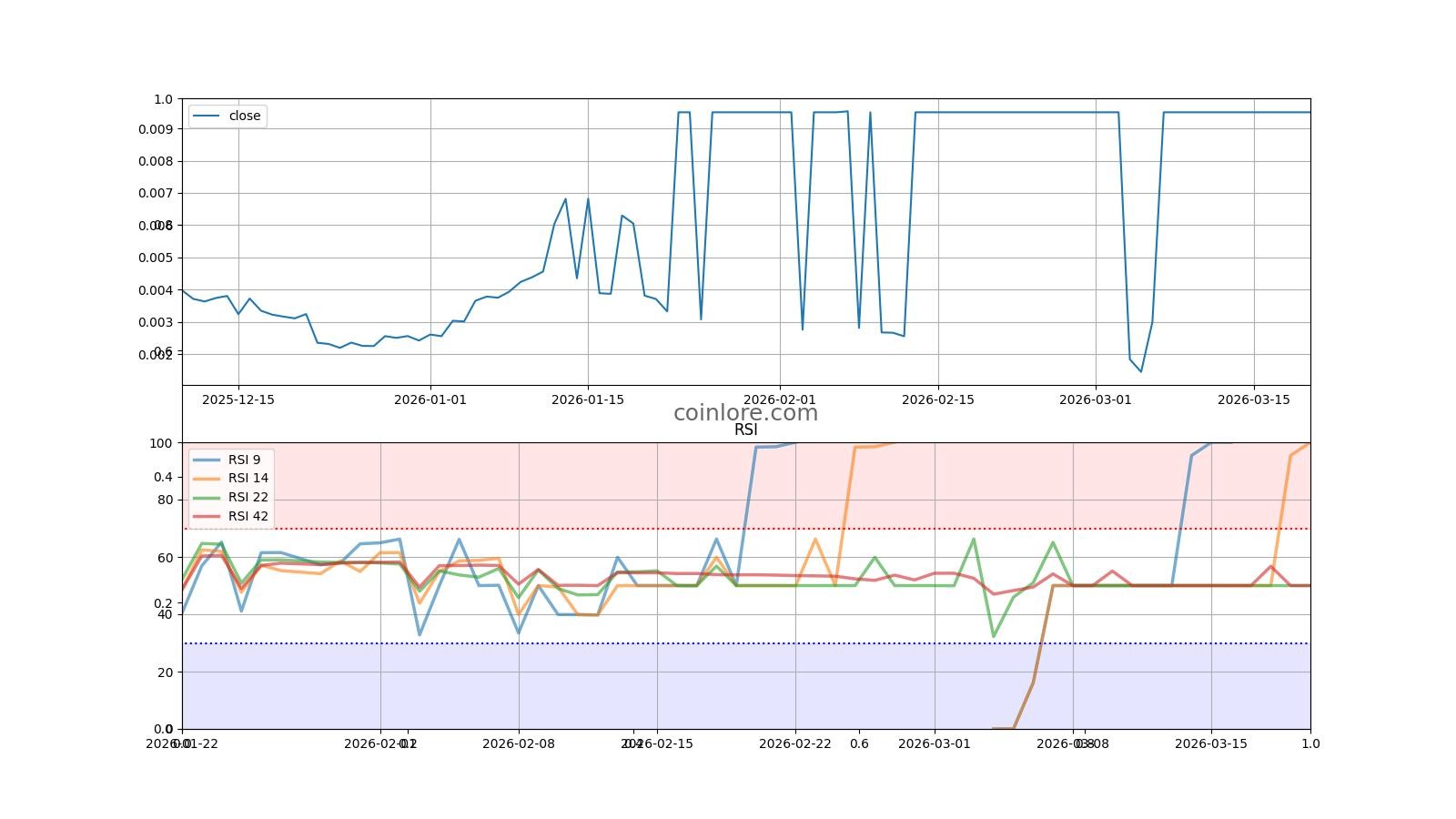 HARD Protocol RSI indicator