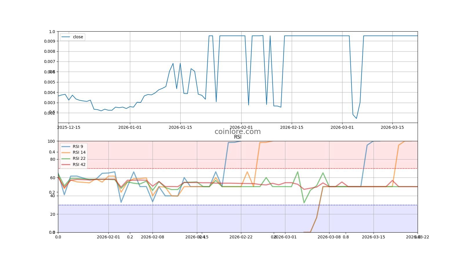HARD Protocol RSI indicator