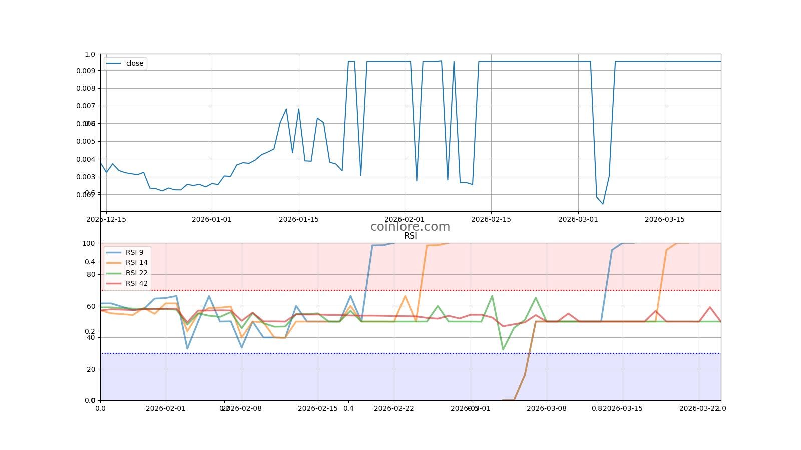 HARD Protocol RSI indicator