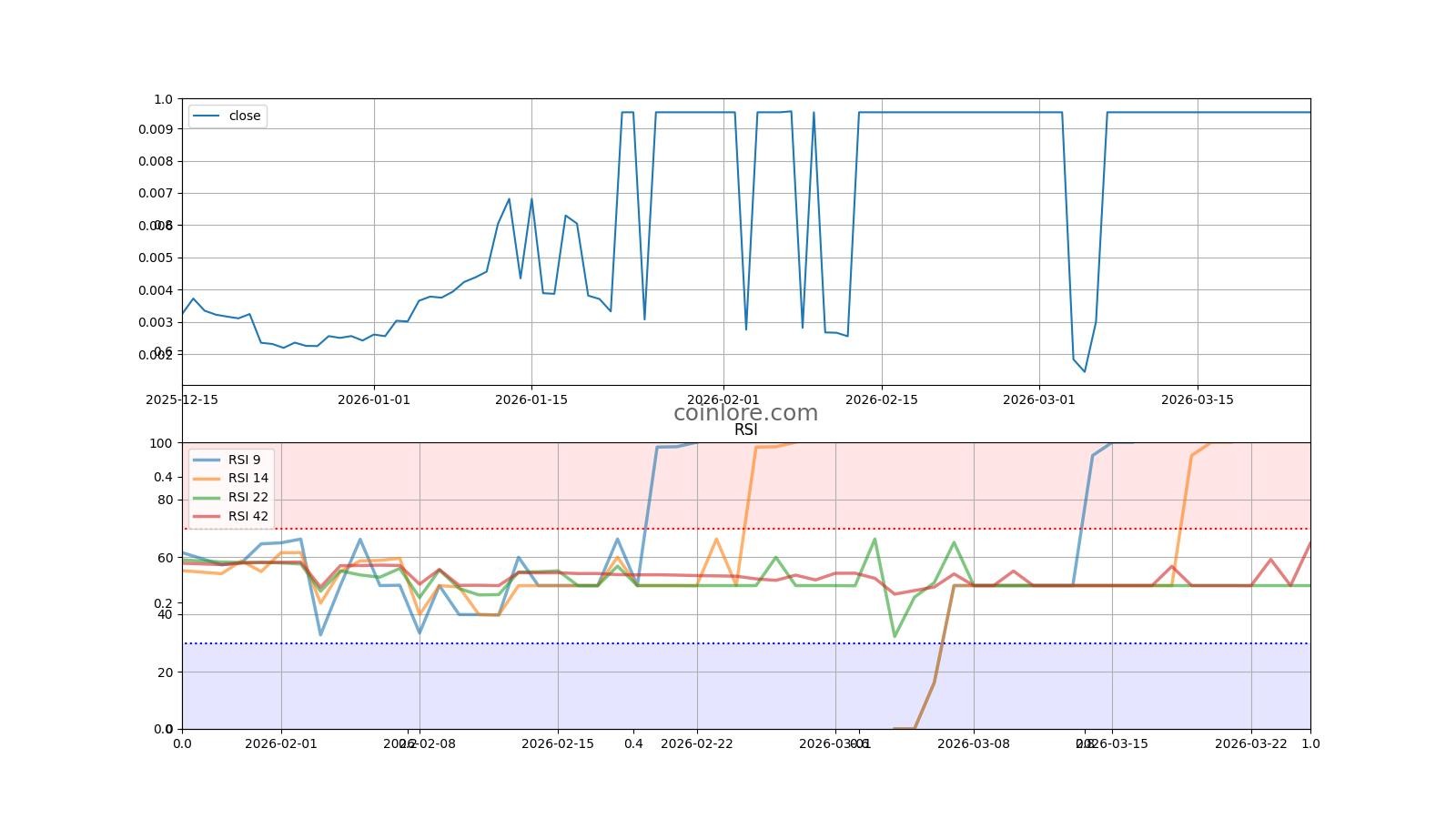 HARD Protocol RSI indicator