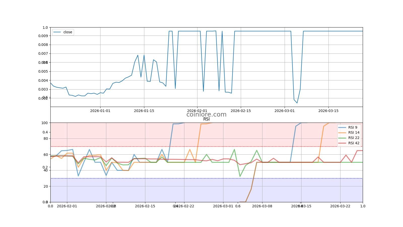 HARD Protocol RSI indicator