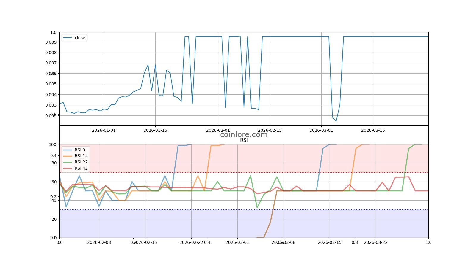 HARD Protocol RSI indicator