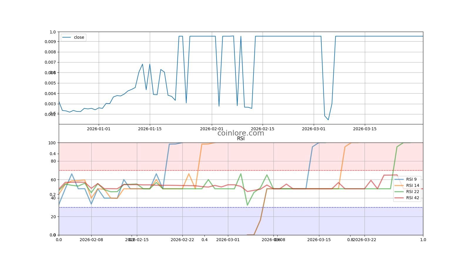 HARD Protocol RSI indicator