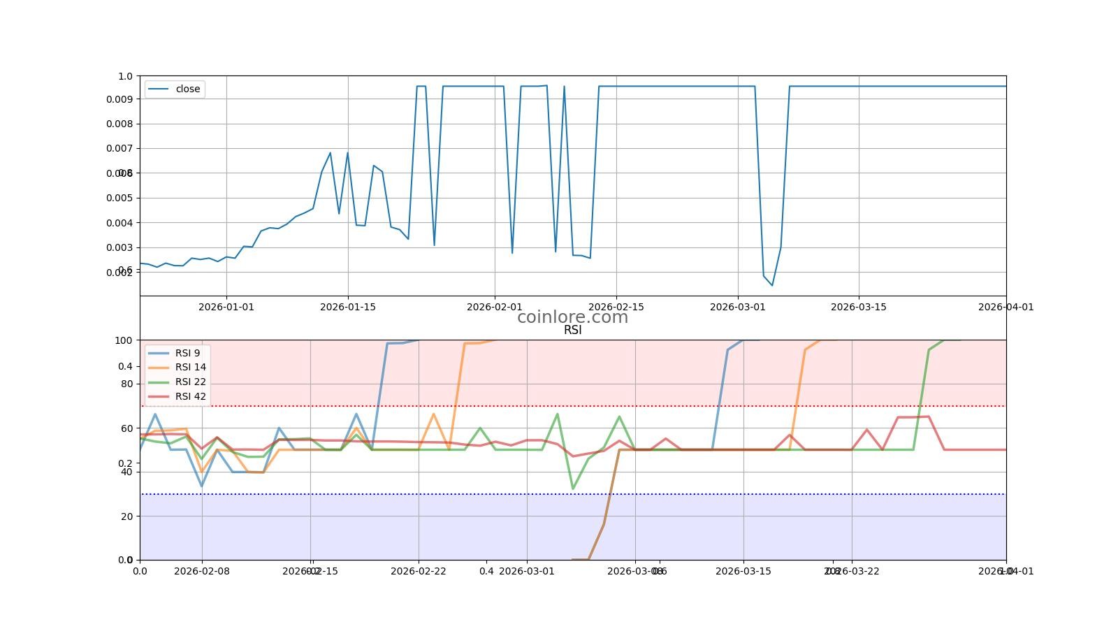 HARD Protocol RSI indicator
