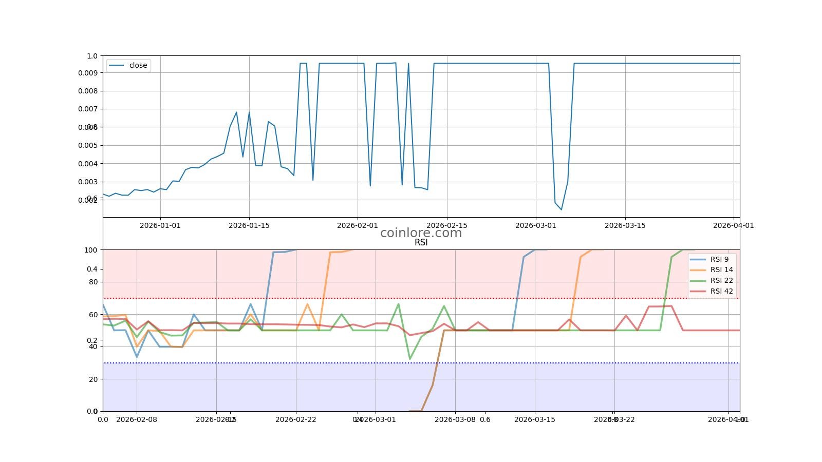 HARD Protocol RSI indicator