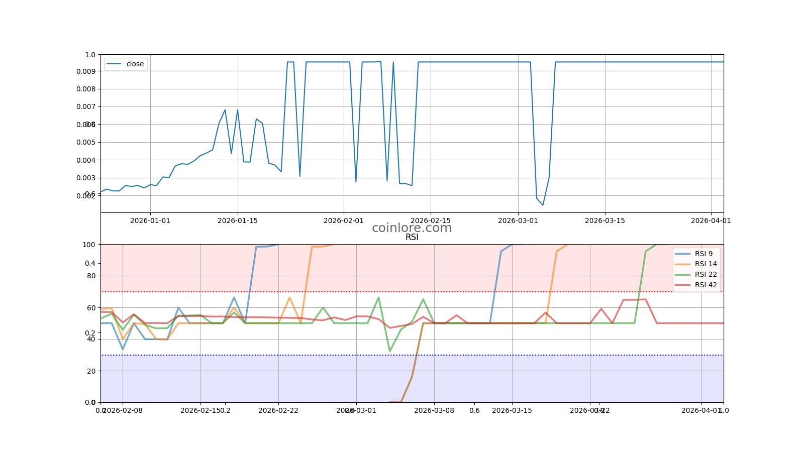 HARD Protocol RSI indicator