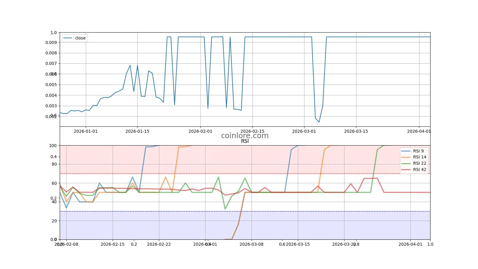 HARD Protocol RSI indicator