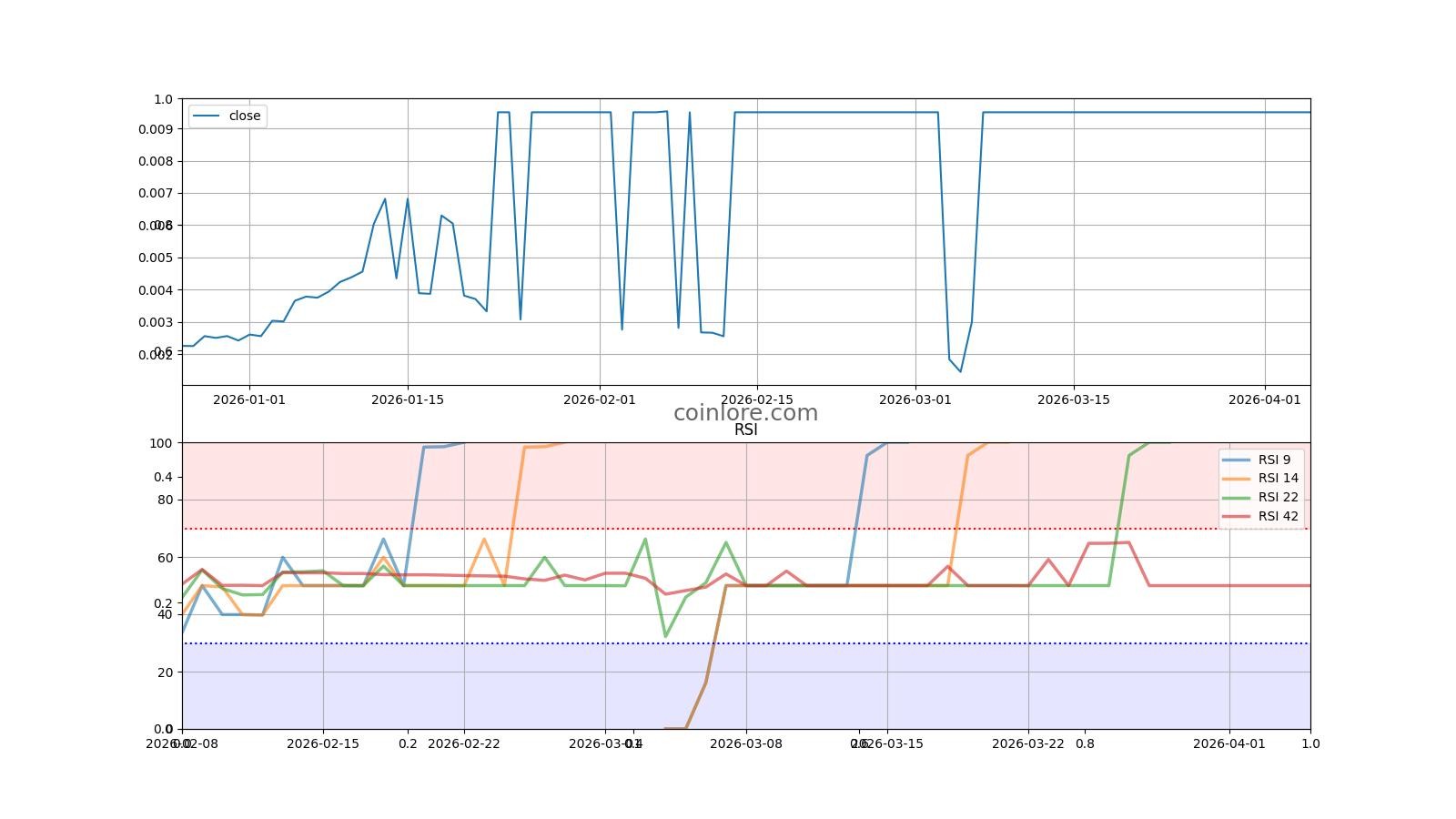 HARD Protocol RSI indicator