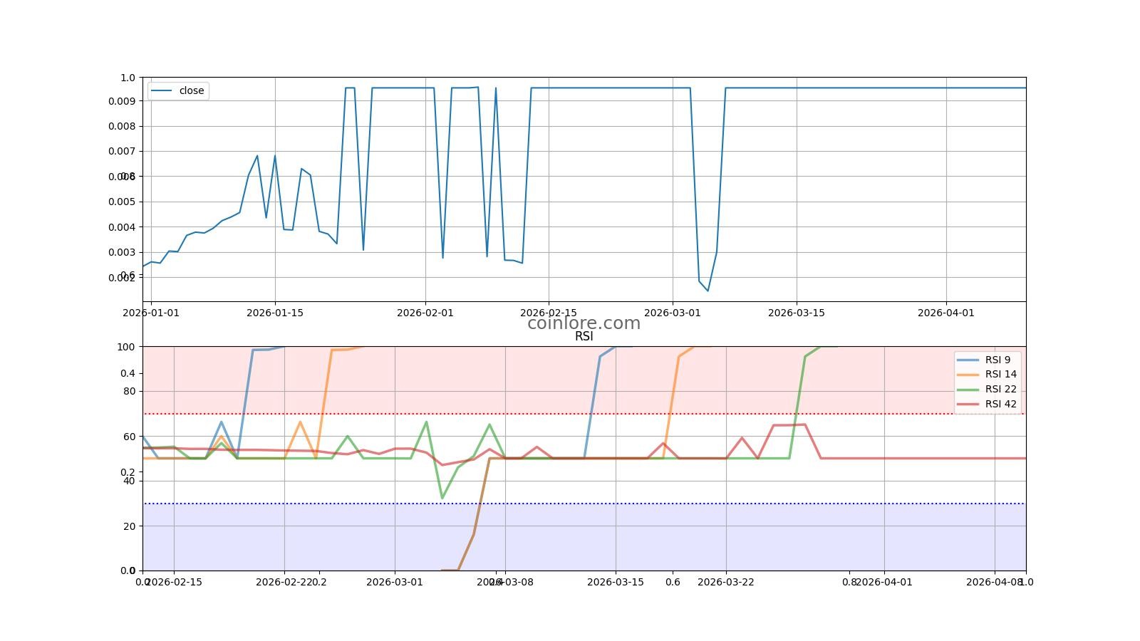 HARD Protocol RSI indicator