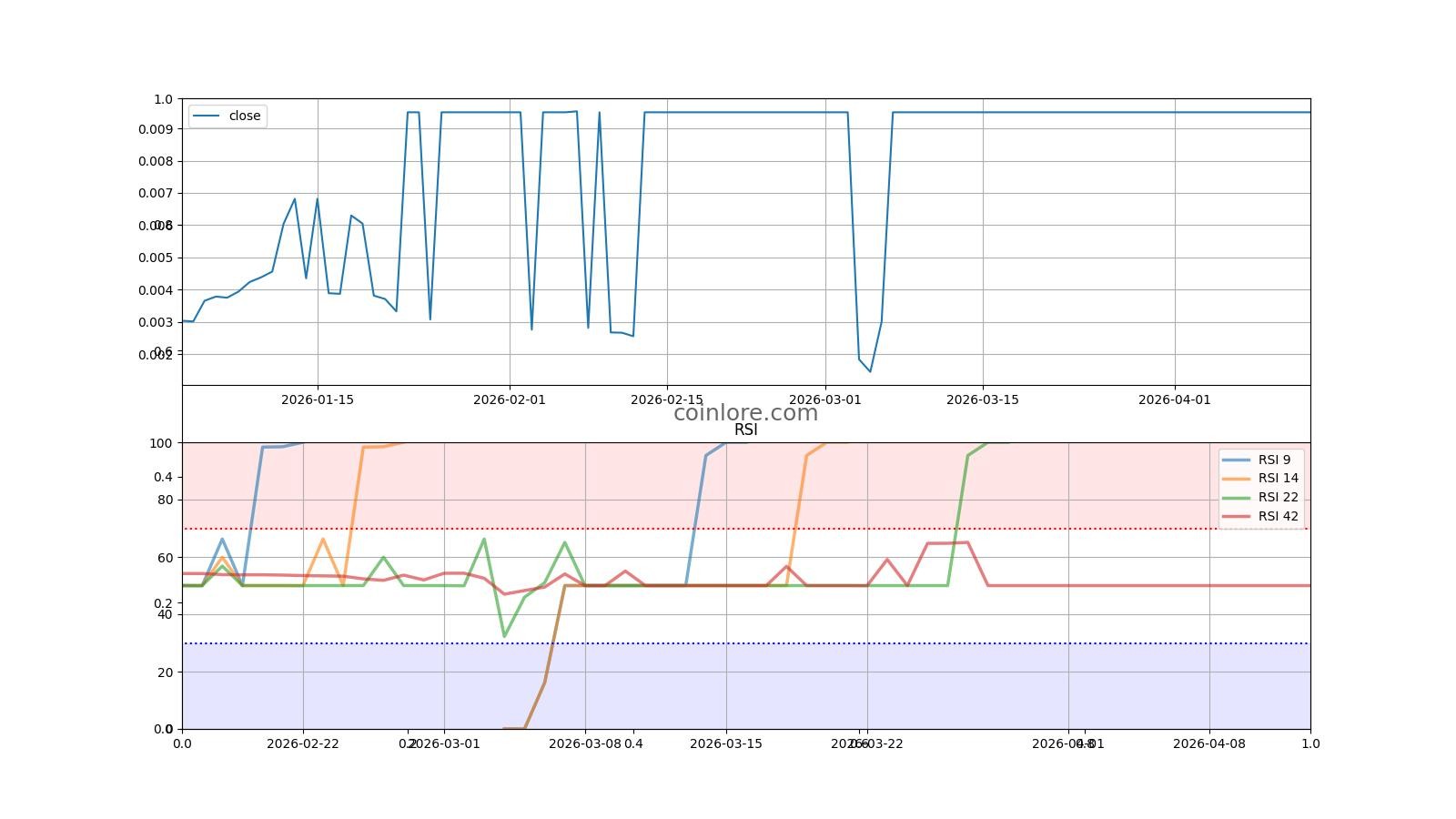 HARD Protocol RSI indicator