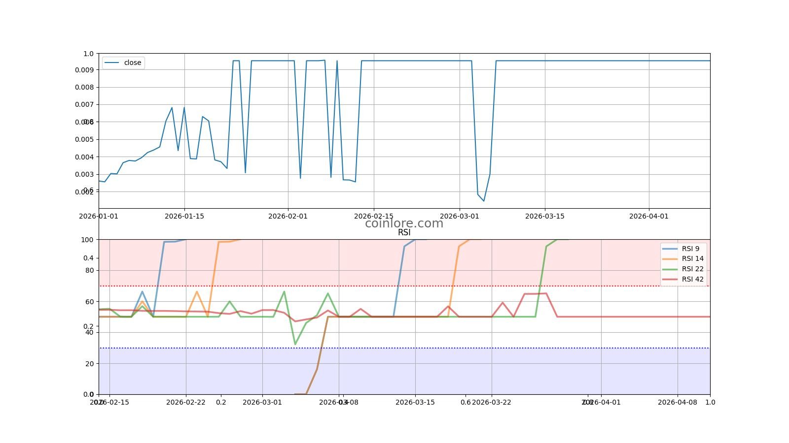HARD Protocol RSI indicator