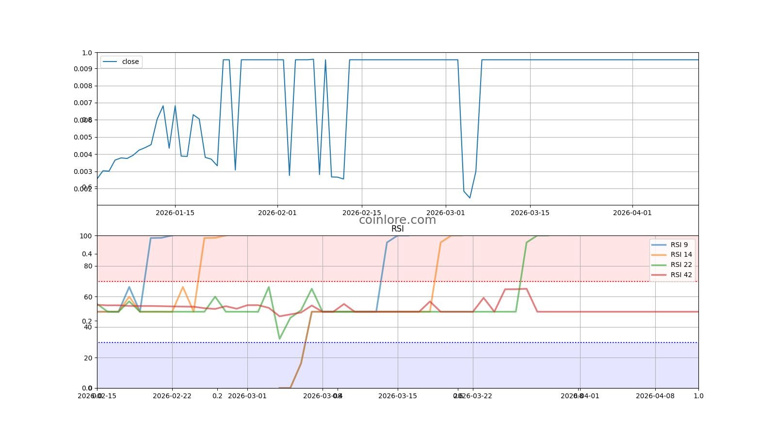 HARD Protocol RSI indicator