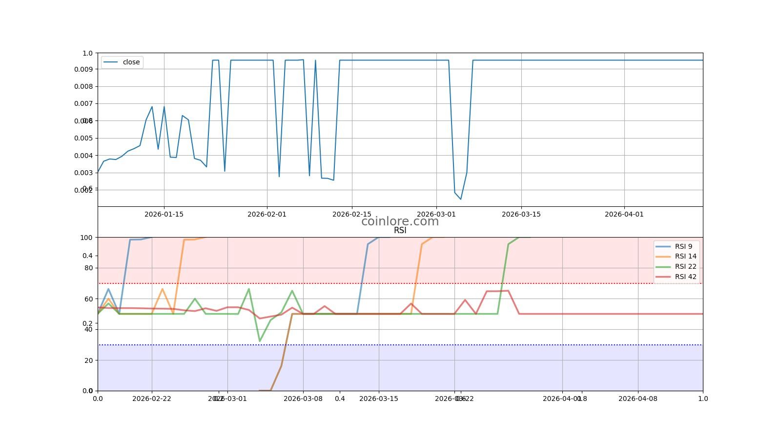 HARD Protocol RSI indicator