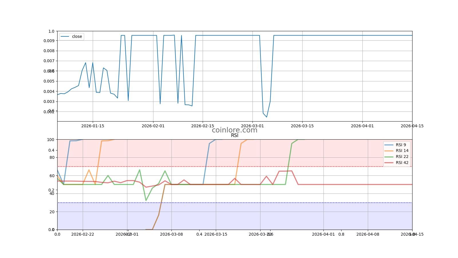 HARD Protocol RSI indicator