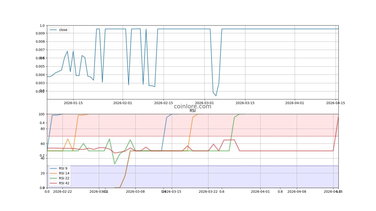 HARD Protocol RSI indicator