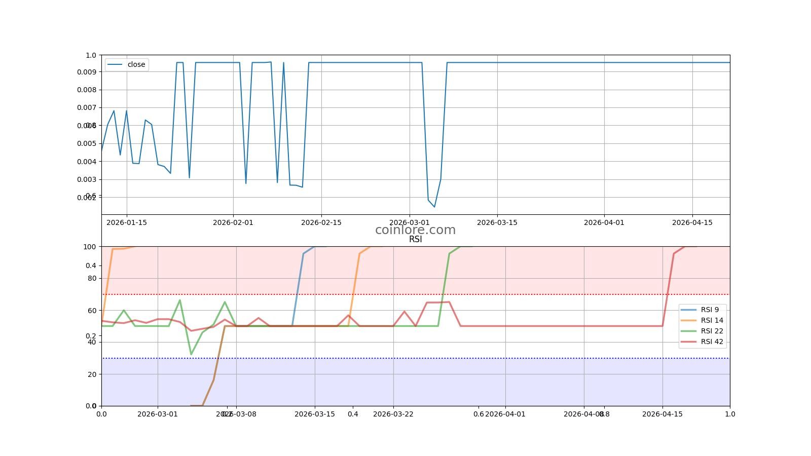 HARD Protocol RSI indicator