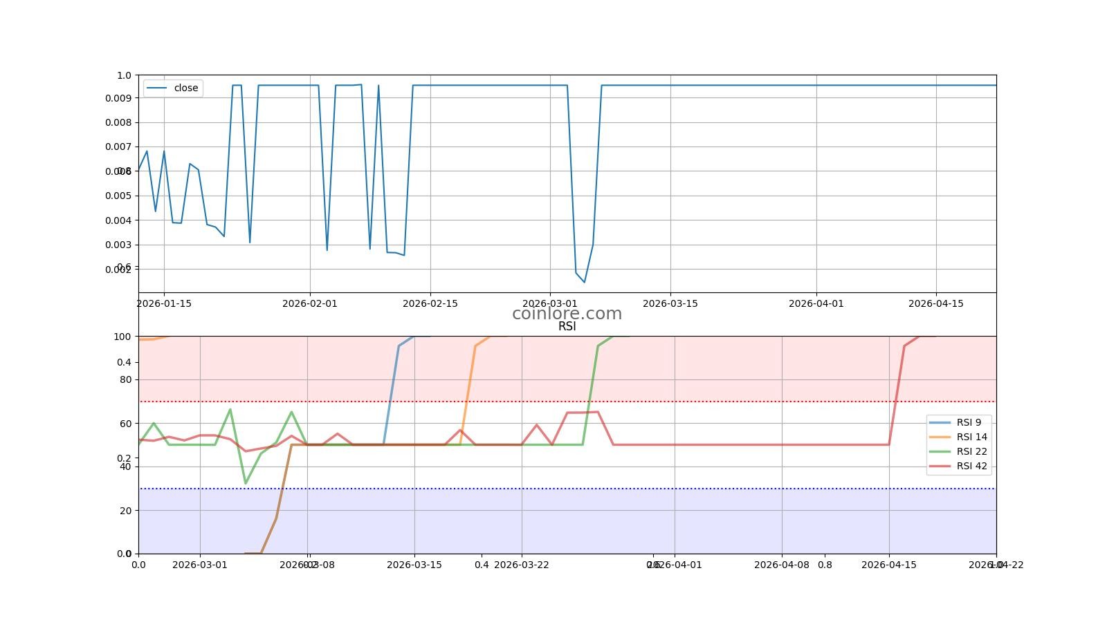 HARD Protocol RSI indicator