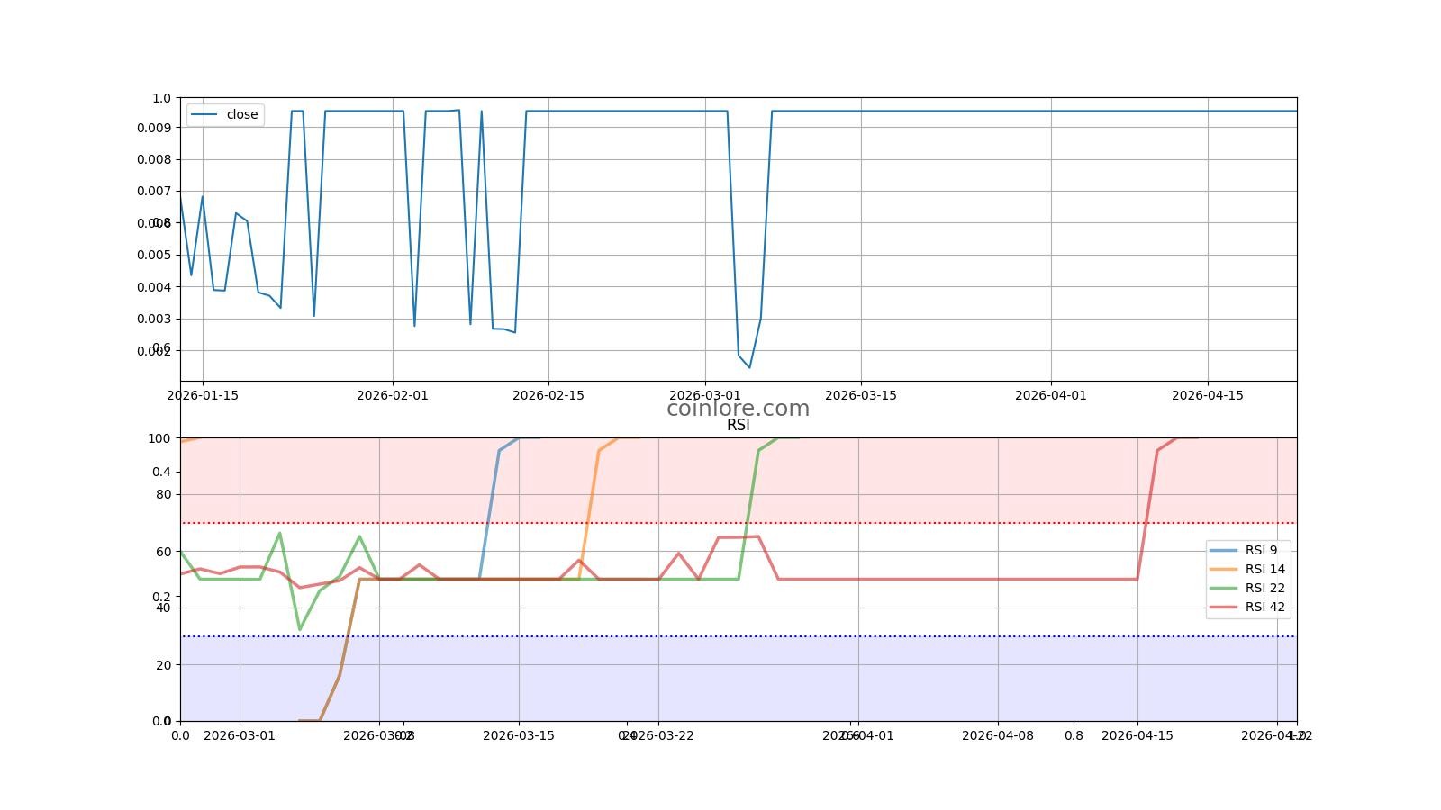 HARD Protocol RSI indicator