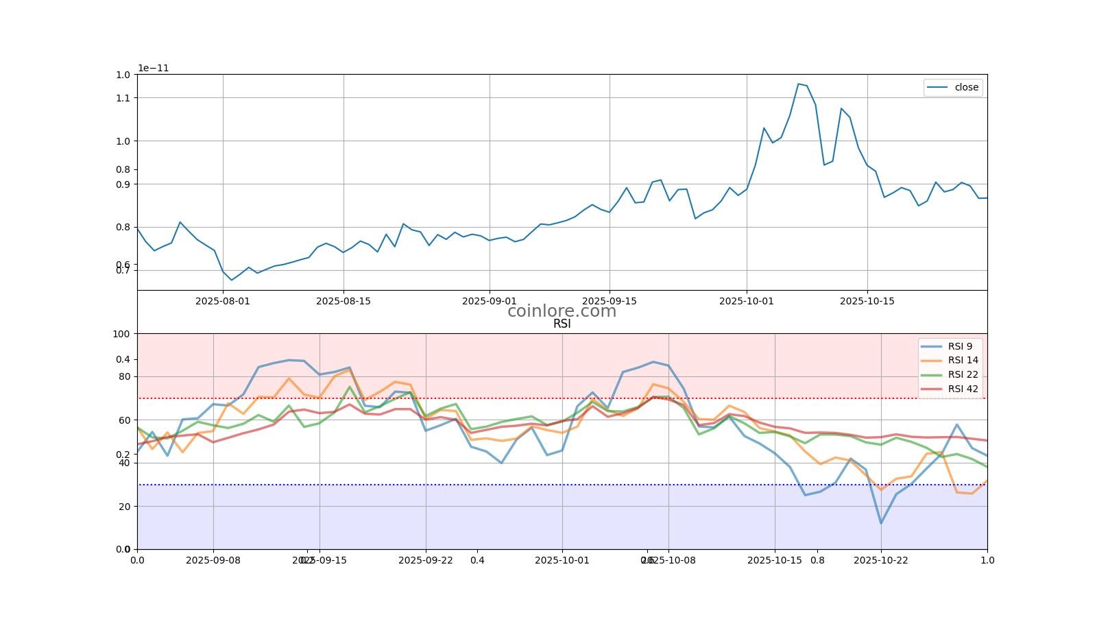 Hare Plus RSI indicator