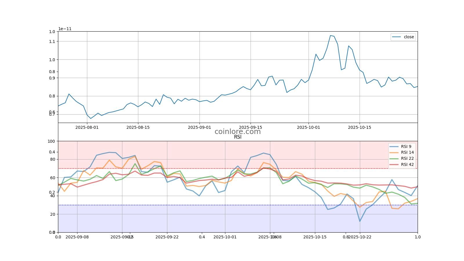 Hare Plus RSI indicator