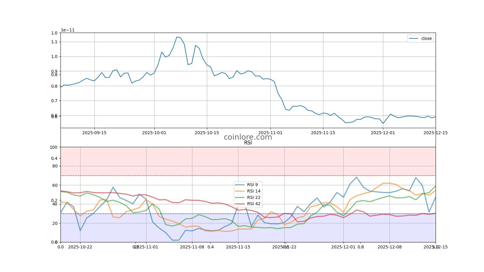 Hare Plus RSI indicator