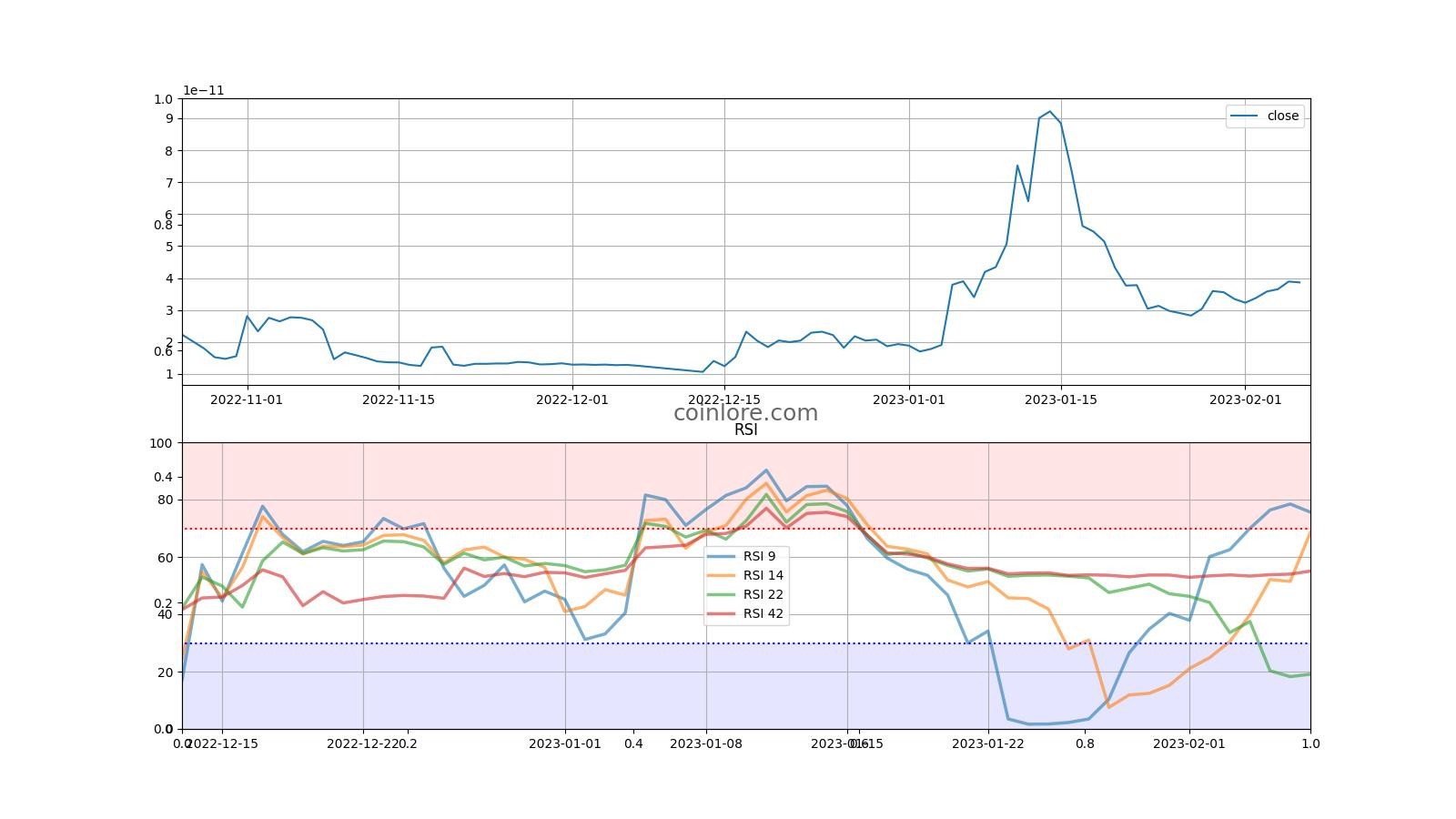 Hare Plus RSI indicator