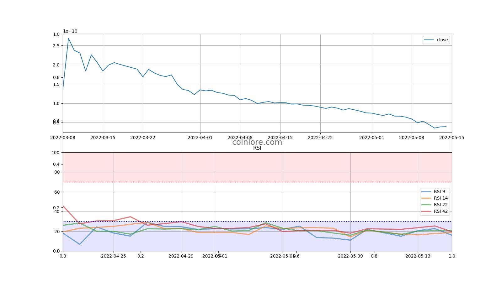 Hare Plus RSI indicator