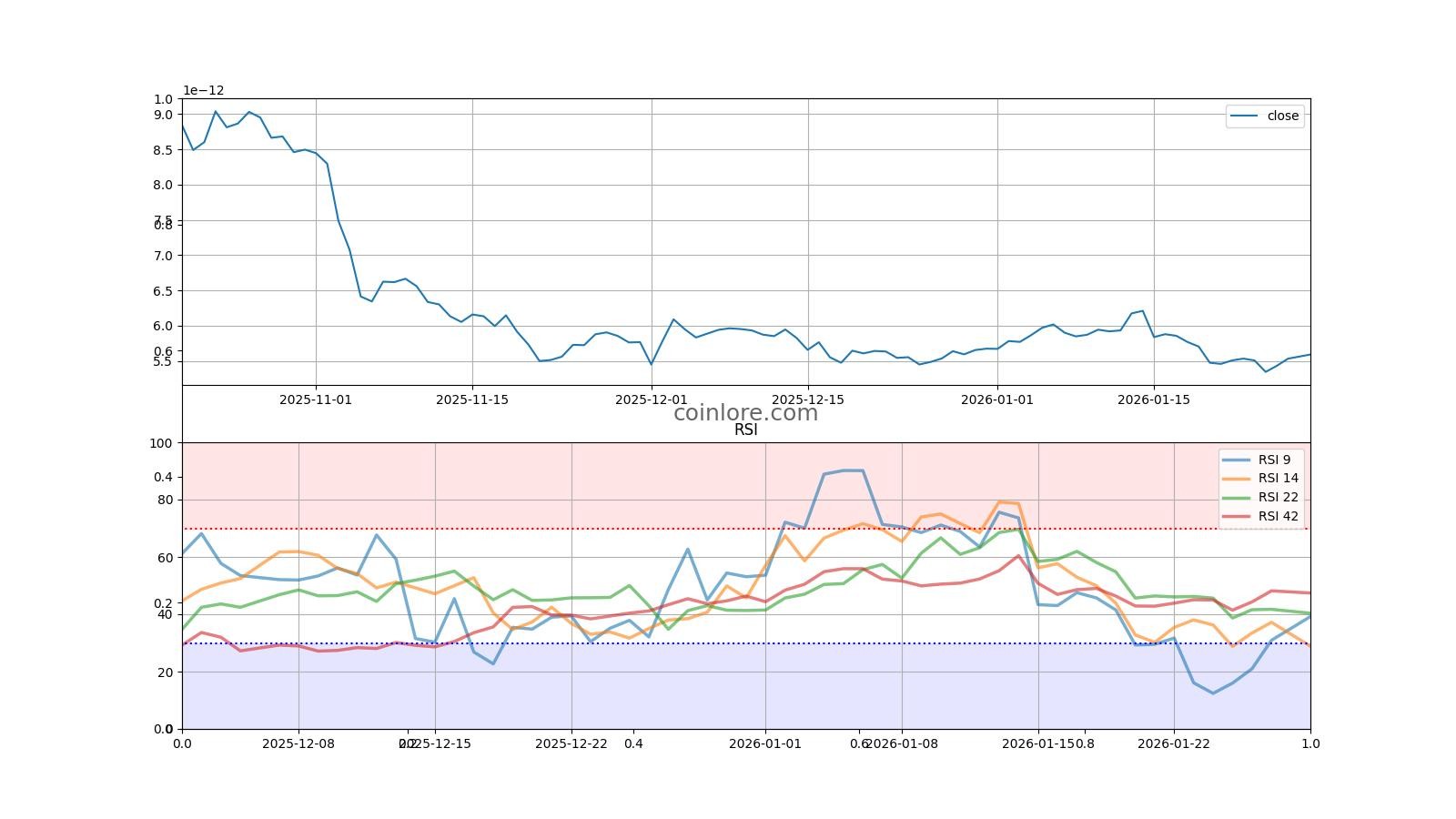 Hare Plus RSI indicator