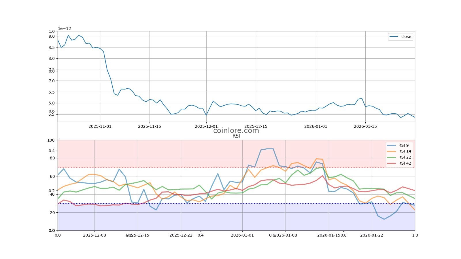 Hare Plus RSI indicator
